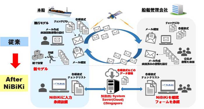 日本郵船／船舶管理業務の共通プラットフォームを開発 ─ 物流ニュースのLNEWS