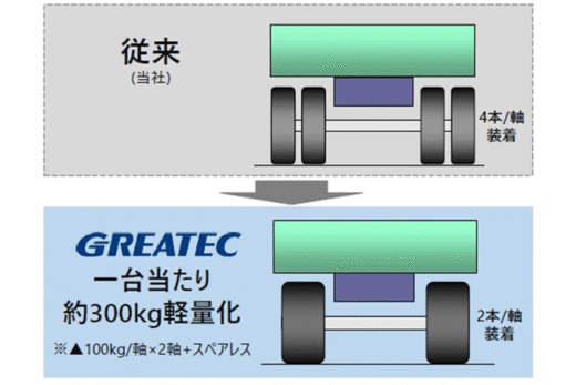 ブリヂストン／超偏平シングルタイヤ含むトラック用3モデル発表 ─ 物流ニュースのLNEWS