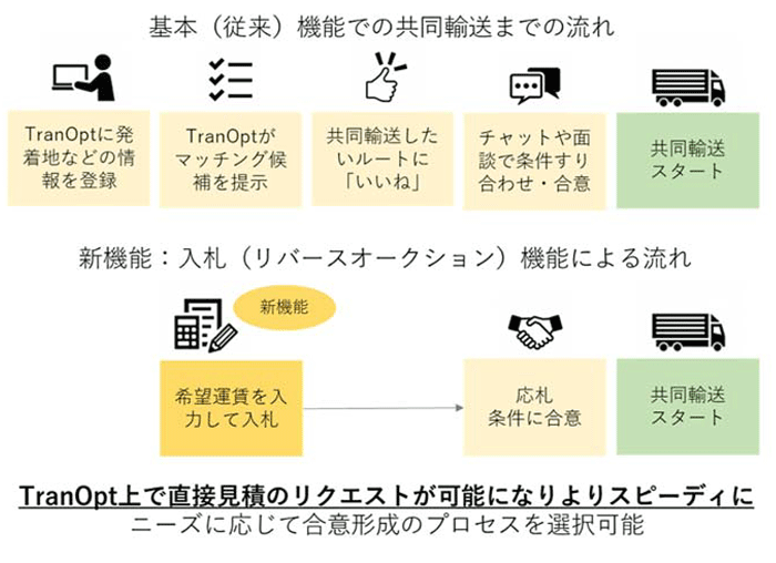 JPR／共同輸送マッチングサービスに運賃の「入札」機能追加 ─ 物流ニュースのLNEWS