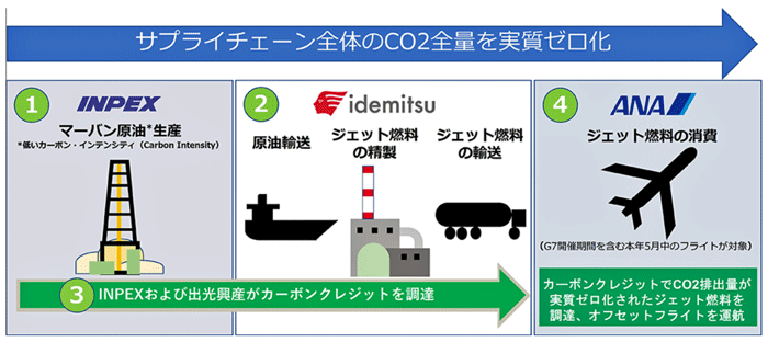 ANA等3社／G7広島サミットでCO2排出量ゼロフライト目指す ─ 物流ニュースのLNEWS