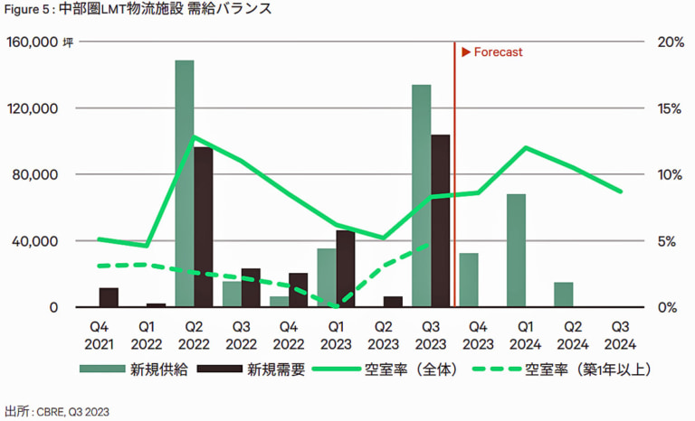 CBRE／首都圏の大型マルチテナント型物流施設の空室率8.9％ ─ 物流ニュースのLNEWS