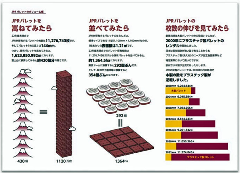JPR／11月12日パレットの日に向け「数字で見るパレット」公開 ─ 物流ニュースのLNEWS