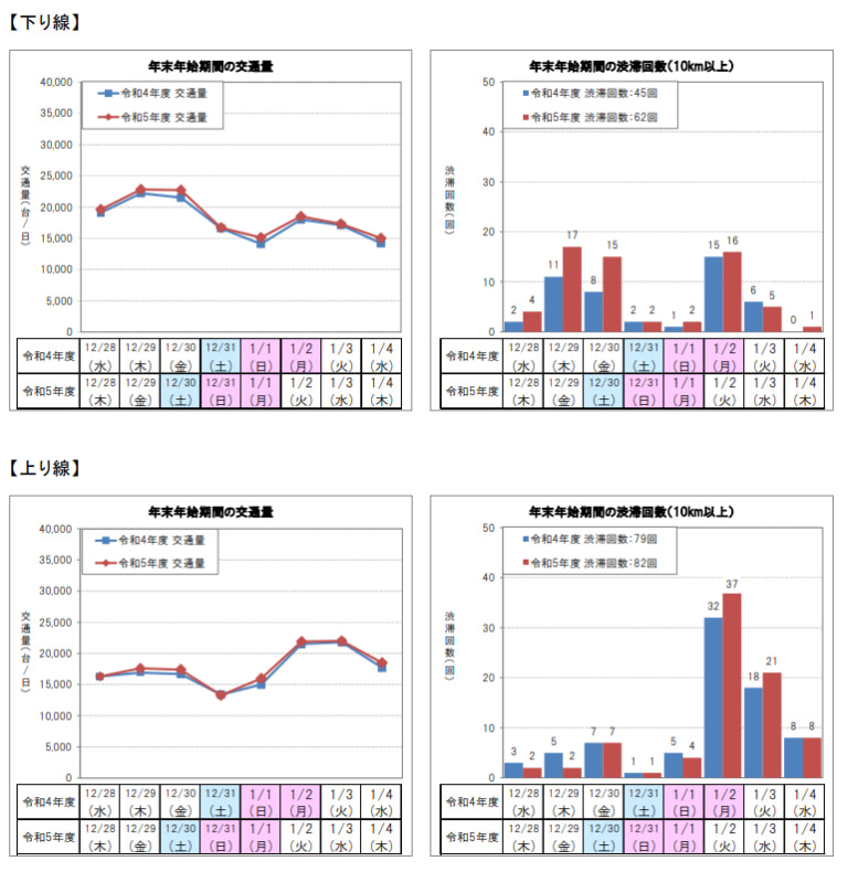 高速道路各社／年末年始の交通量3％増、渋滞16％増 ─ 物流ニュースのLNEWS