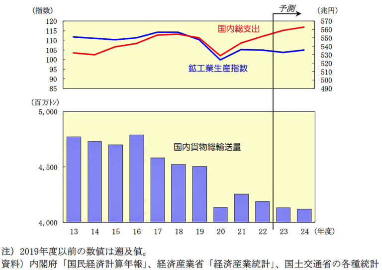 NX総研／国内貨物輸送の総輸送量は3年連続マイナスへ ─ 物流ニュースのLNEWS