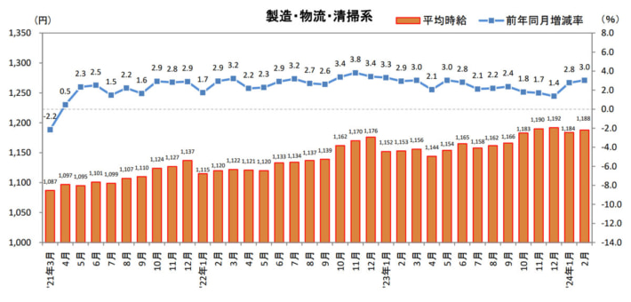 物流系のアルバイト・パート募集時平均時給／2月は4.4％増 ─ 物流ニュースのLNEWS