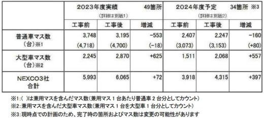 NEXCO3社／休憩施設の大型車駐車マス拡充2024年560台増へ ─ 物流ニュースのLNEWS