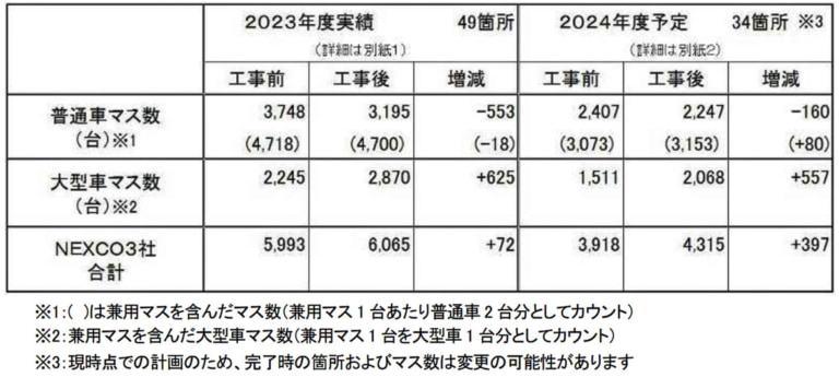 NEXCO3社／休憩施設の大型車駐車マス拡充2024年560台増へ ─ 物流ニュースのLNEWS