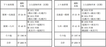 JR貨物／ゴールデンウイークに525本の貨物列車運行 ─ 物流ニュースのLNEWS