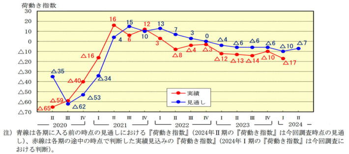 NX総研／1～3月荷動き指数マイナス17、4～6月見通しは上昇の見込み ─ 物流ニュースのLNEWS
