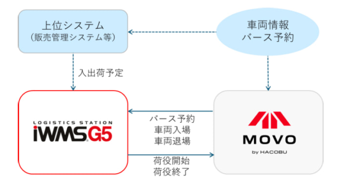フレームワークス／WMSがHacobuのトラック予約受付と連携 ─ 物流ニュースのLNEWS