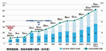 三井不動産／街づくり型MFLP、不動産から産業デベロッパーへ ─ 物流ニュースのLNEWS