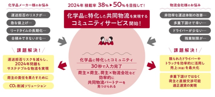 【PR】長瀬産業／7月30日に第2回化学品共同物流オフラインコミュニティ開催 ─ 物流ニュースのLNEWS