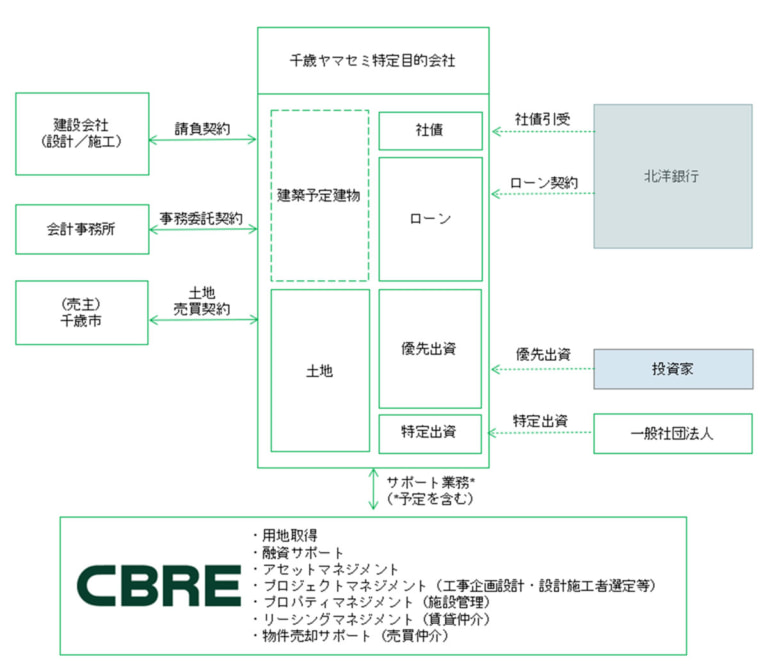 CBRE／千歳流通業務団地内に2.45万m2の物流施設開発をサポート ─ 物流ニュースのLNEWS