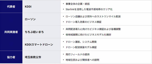 KDDI、ローソン、秩父市ほか／ドローン活用で共同配送とCO2削減実証へ ─ 物流ニュースのLNEWS
