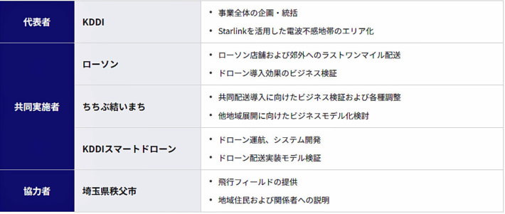 KDDI、ローソン、秩父市ほか／ドローン活用で共同配送とCO2削減実証へ ─ 物流ニュースのLNEWS