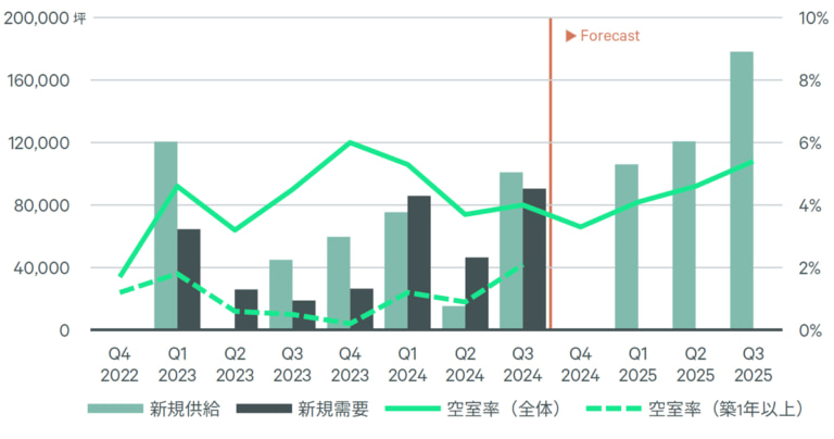 CBRE／首都圏の大型マルチ型物流施設の空室率が10.1％に上昇 ─ 物流ニュースのLNEWS