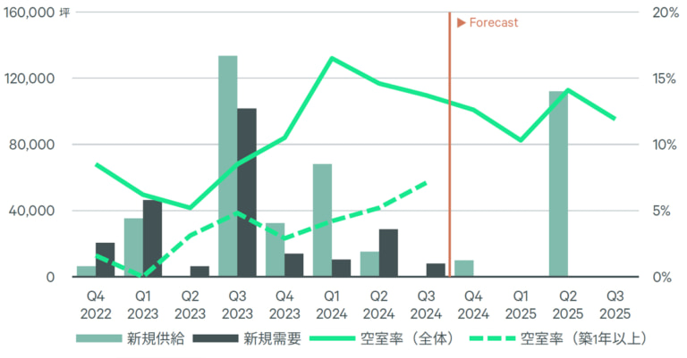 CBRE／首都圏の大型マルチ型物流施設の空室率が10.1％に上昇 ─ 物流ニュースのLNEWS
