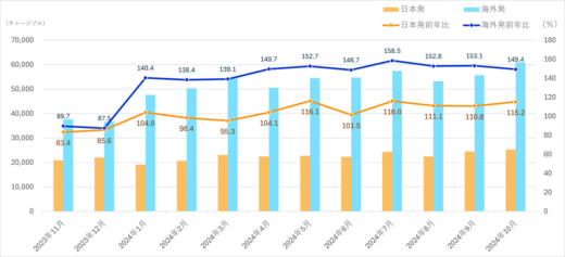 NXHD／10月の国際航空貨物取扱実績、グローバル合計37.4％増 ─ 物流ニュースのLNEWS