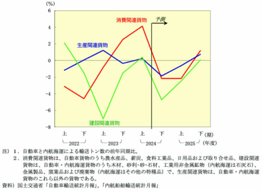 2024・2025年度経済・貨物輸送の見通し／国内貨物は微減続く ─ 物流ニュースのLNEWS