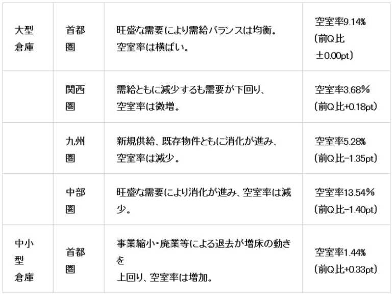 CRE／「倉庫・物流不動産 マーケットレポート（β版）Ver. 202412」を発行 ─ 物流ニュースのLNEWS