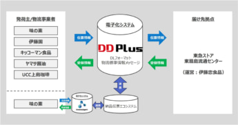 JPR／物流業務の効率化へ 製配販11社と納品伝票の電子化を検証 ─ 物流ニュースのLNEWS