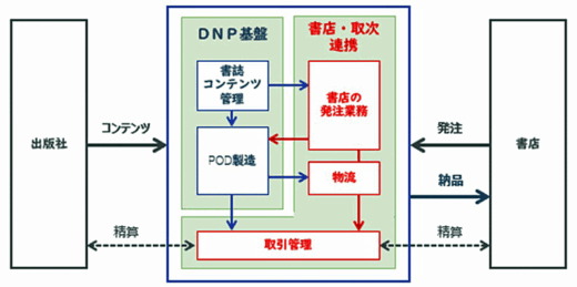 DNP／DXでシームレスな「未来の出版流通プラットフォーム」構築へ ─ 物流ニュースのLNEWS