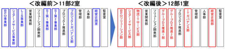 SGHD／SGリアルティとSGシステムで4月1日付組織改編 ─ 物流ニュースのLNEWS