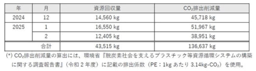 TIACT、サティスファクトリー／羽田空港の上屋でCO2排出削減プロジェクト ─ 物流ニュースのLNEWS