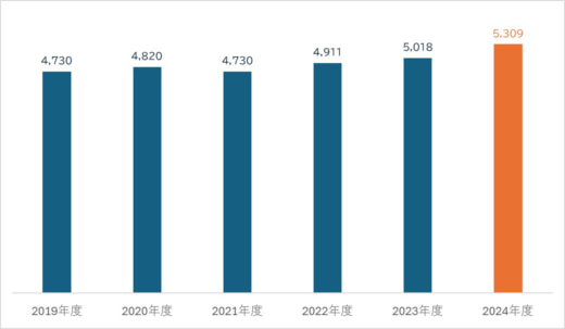 JPR／供給枚数が5309万枚で過去最高に 2024年問題で需要増加か ─ 物流ニュースのLNEWS