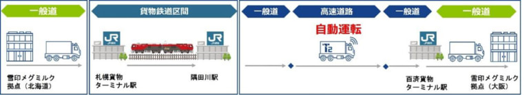 JR貨物、T2、日本通運／自動運転トラックと鉄道で相互補完輸送の実証を開始 ─ 物流ニュースのLNEWS