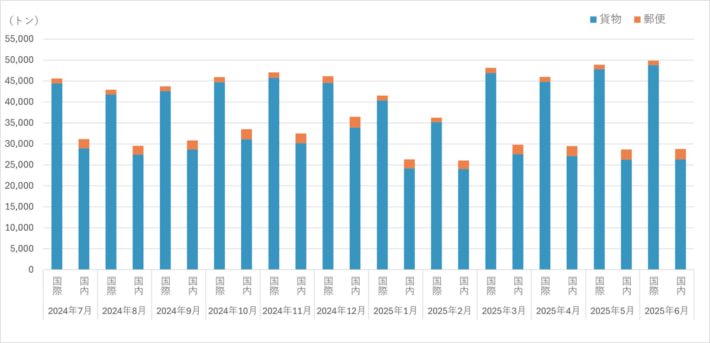 JALグループ／6月の国際貨物10.4％増、国内貨物5.7％増 ─ 物流ニュースのLNEWS