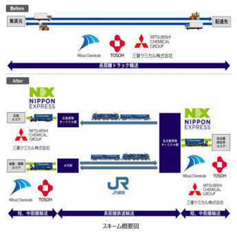 JR貨物／化学業界の物流課題解決に東海・中国地区で共同物流の実証実験 ─ 物流ニュースのLNEWS
