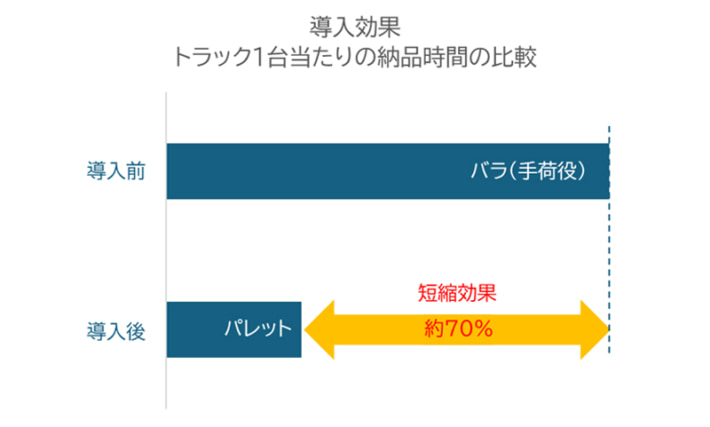 JPR／イオントップバリュと明星食品にパレット導入、即席めん輸送で荷役時間70％減 ─ 物流ニュースのLNEWS