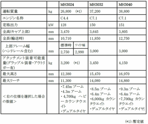 キャタピラー／積込み、荷下ろし、港湾荷役など幅広く使えるマテリアルハンドラー新発売 ─ 物流ニュースのLNEWS