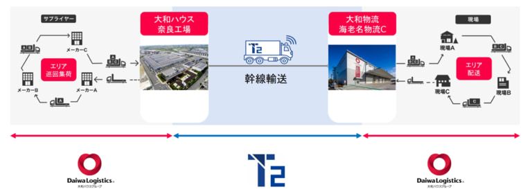 大和物流／T2の自動運転トラック商用運行で大和ハウスに建材など輸送へ ─ 物流ニュースのLNEWS