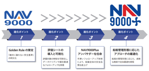 日本郵船／独自の安全基準を進化させた「NAV9000 Plus」を策定 ─ 物流ニュースのLNEWS